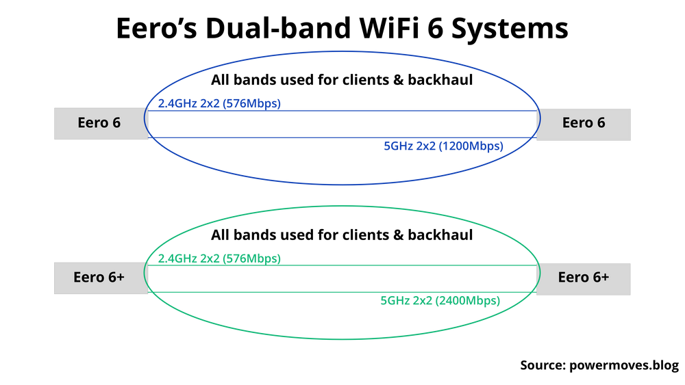 Eero WiFi 6 Models Reviewed (6 vs. 6+ vs. Pro 6 vs. Pro 6E)
