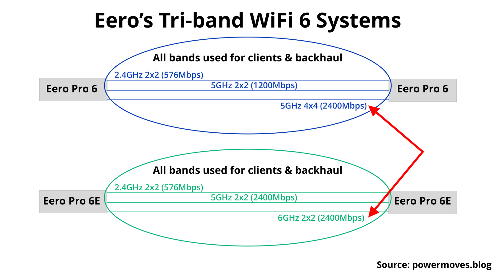 Eero WiFi 6 Models Reviewed (6 vs. 6+ vs. Pro 6 vs. Pro 6E)