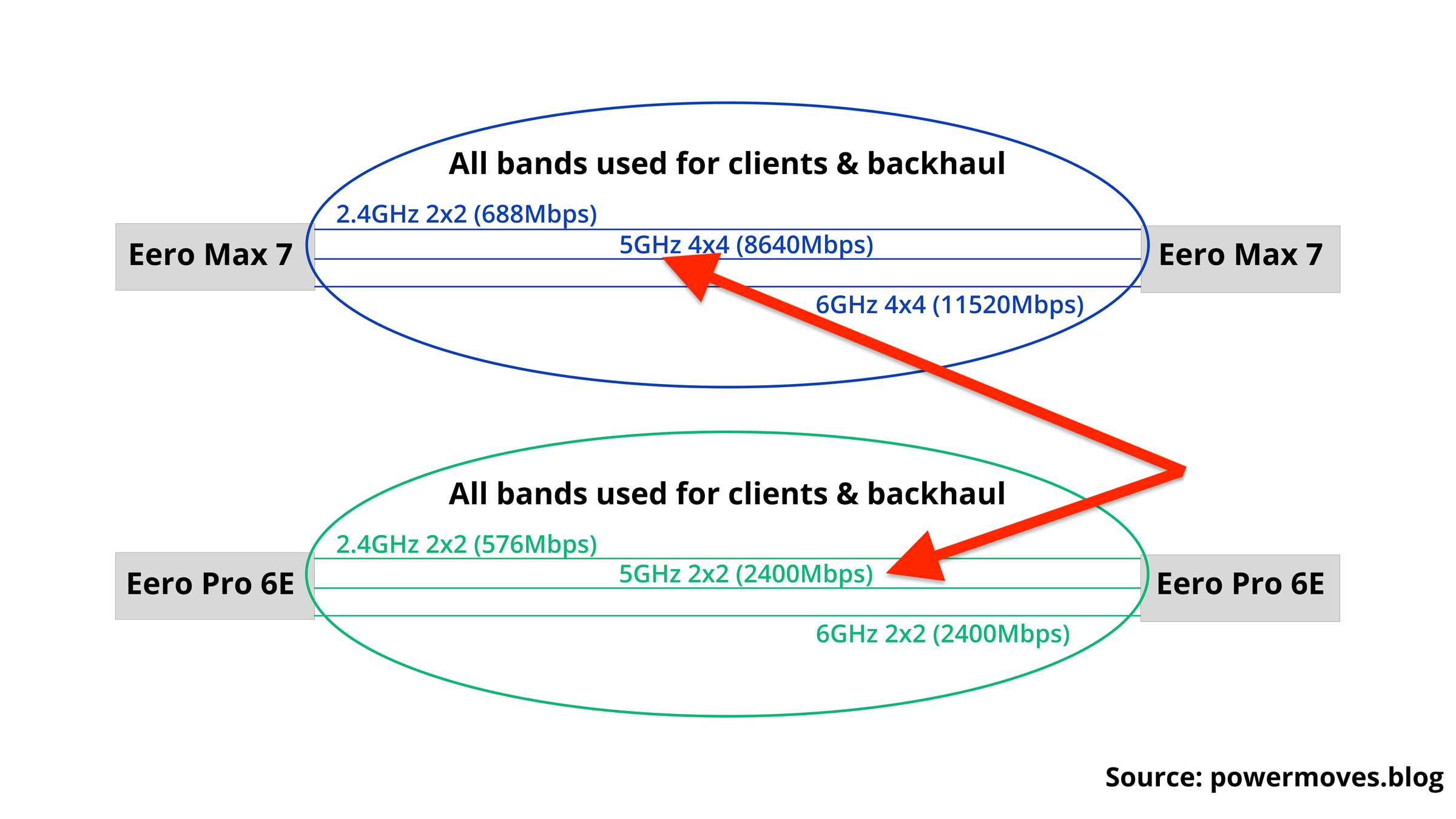 Eero Max 7 vs. Eero 6+: Is the Max 7 Overkill for Gigabit Internet?